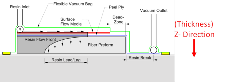 Vacuum Resin Infusion Applications in Aerospace | Composites One