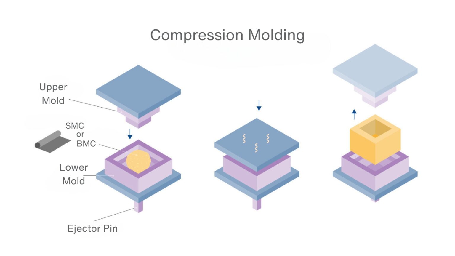 Compression Molding - A High Volume Molding Method | Composites One