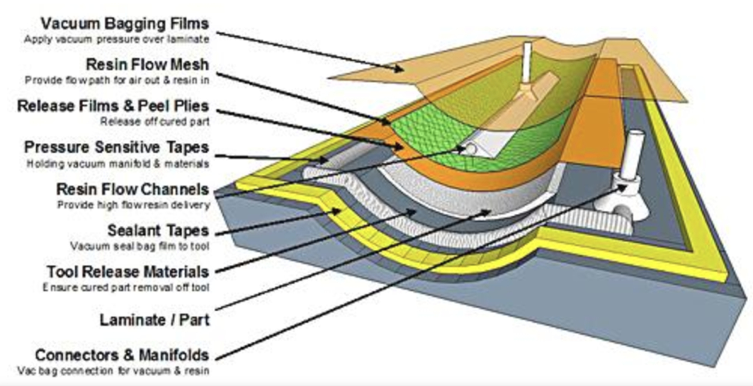 Aerovac Process Materials are Designed for Vacuum Infusion Success