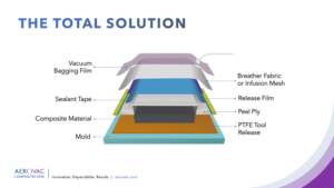 Vacuum Infusion in Composites Manufacturing